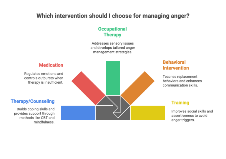 Managing Anger in Adults with Autism