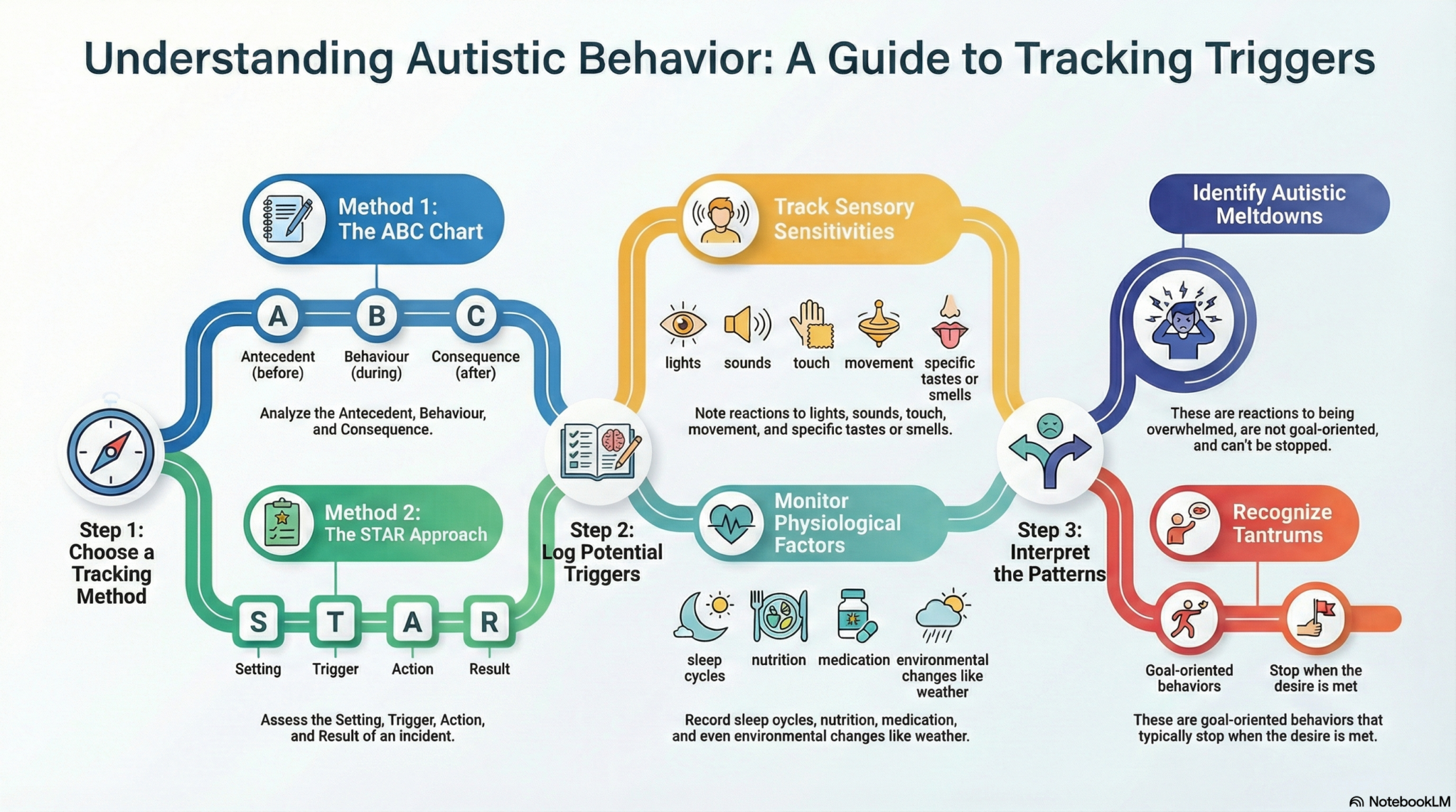 Guide to Tracking Autistic Triggers: ABC, STAR & Sensory Methods